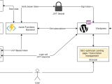 Using Wordpress Woocommerce In Serverless Azure Dibran S Blog